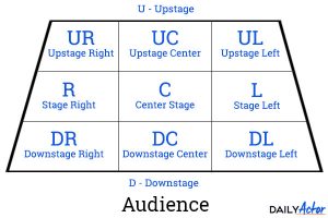 An Actor’s Guide to Stage Directions - Daily Actor: Monologues, Acting ...
